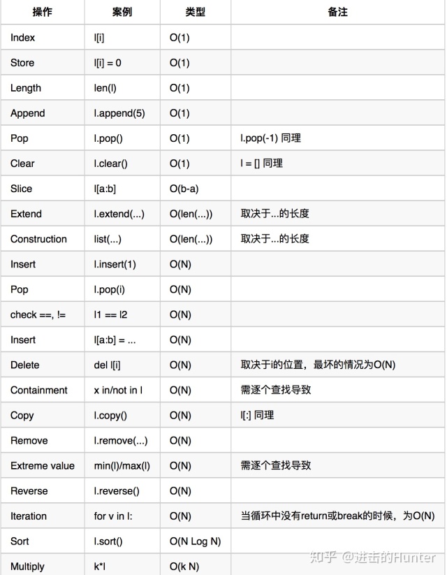 python dict 时间复杂度_Python上的时间复杂度-CSDN博客