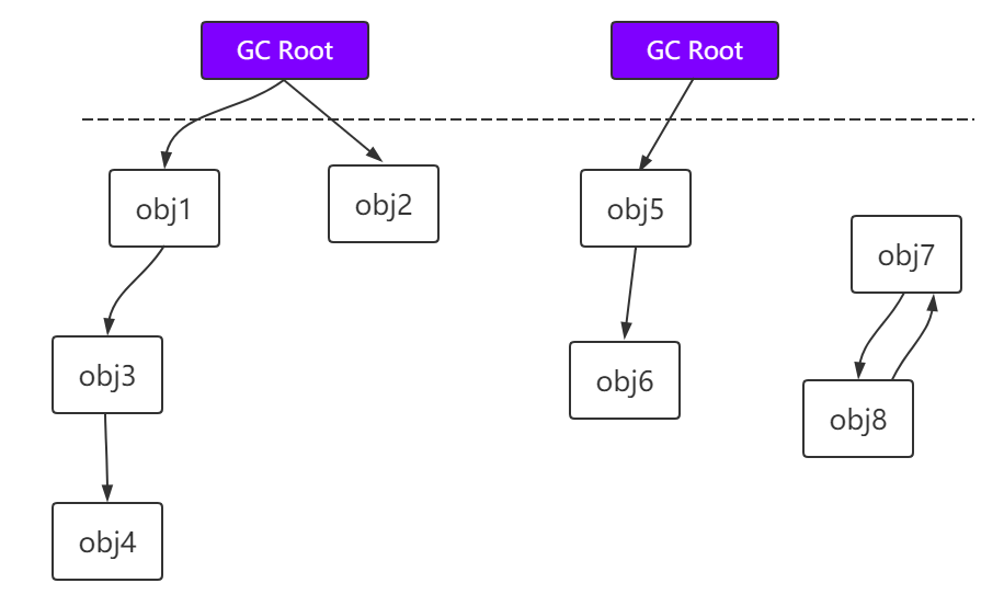 Java八股文面试 Jvm ——引用计数、可达性分析java循环引用会导致内存泄露吗 Csdn博客