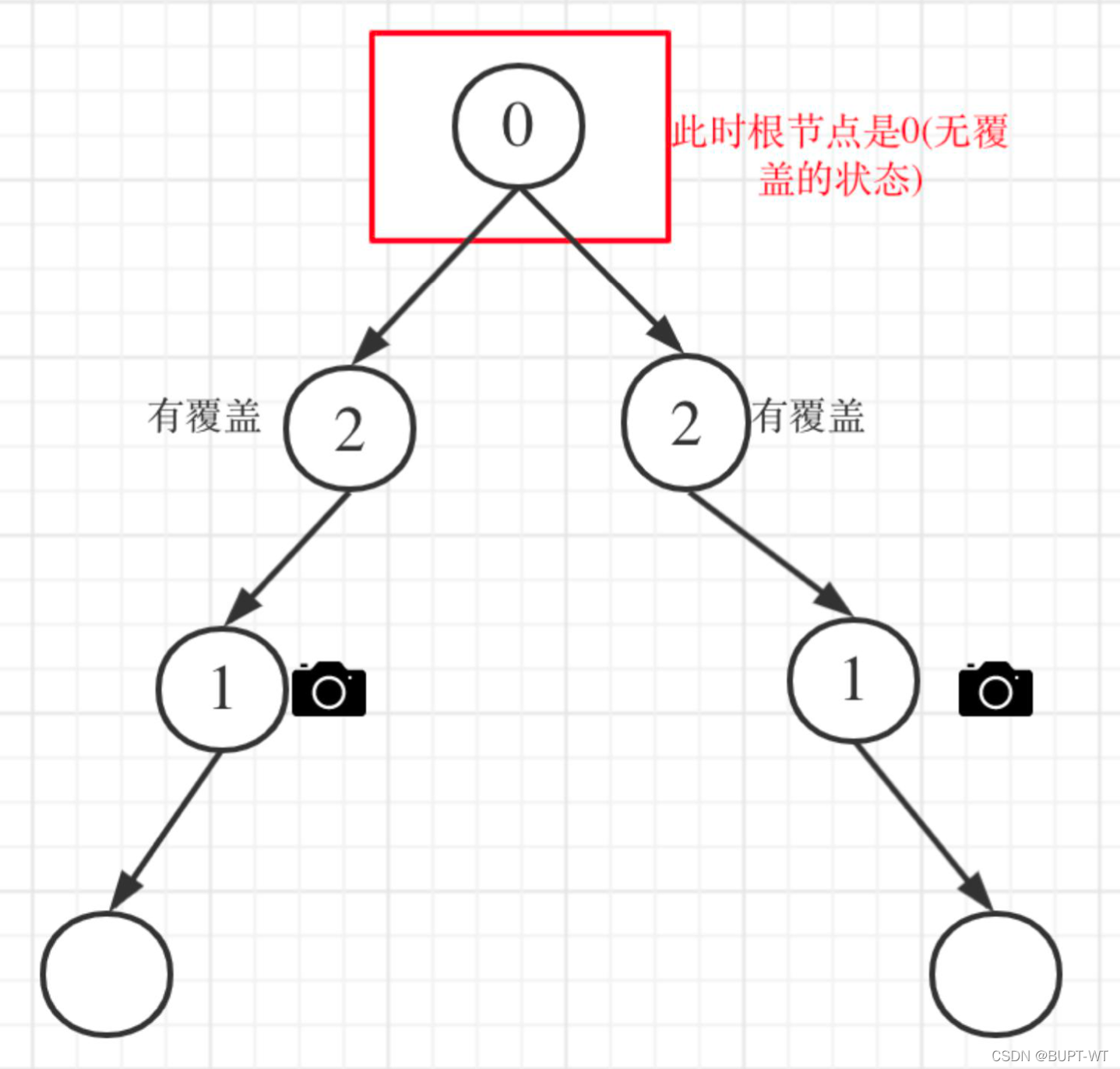 169. Leetcode 968. 监控二叉树 (贪心算法-交叉类题目)-CSDN博客