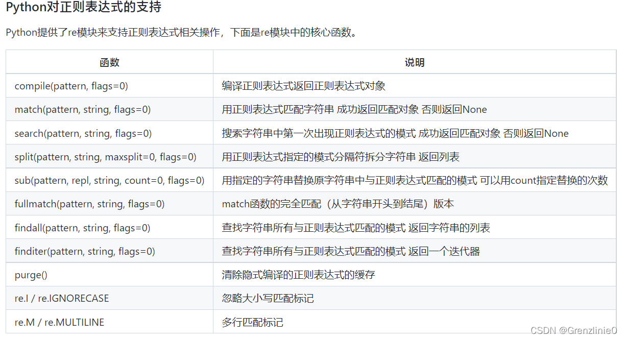 正则表达式的快速入门与python Re模块的使用python 正则递归匹配 Csdn博客