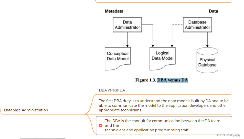 Some questions about DBA-CSDN博客
