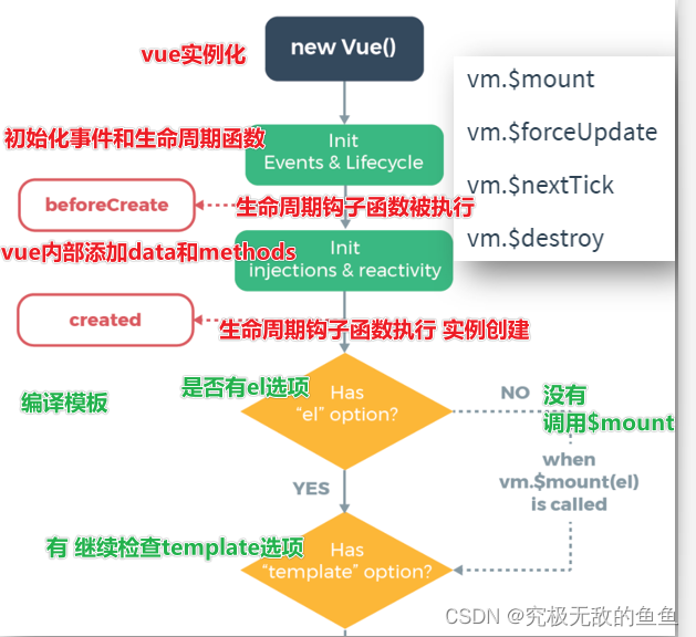 Vue生命周期-CSDN博客