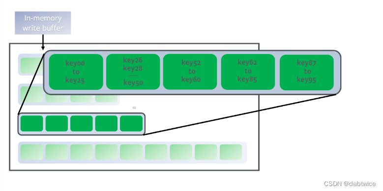 RocksDB的compaction流程及优化（一）_rocksdb的compression-CSDN博客