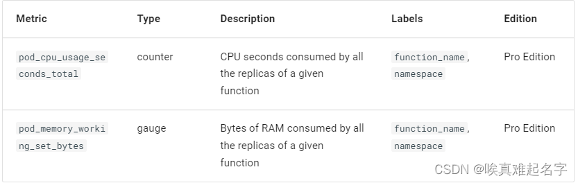 三、OpenFaaS社区版添加CPU和内存指标_pod cpu usage secs-CSDN博客