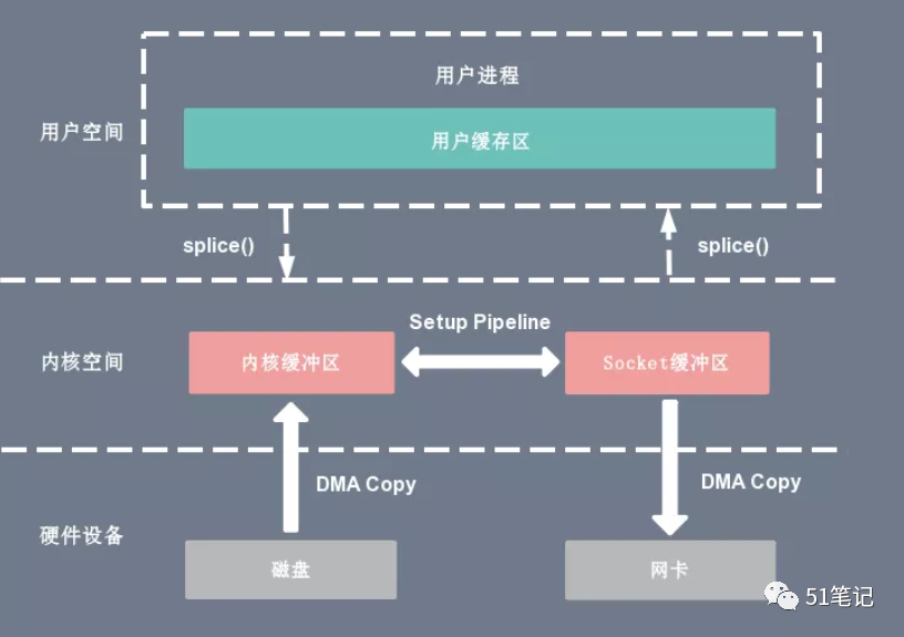零拷贝技术详解：mmap、sendfile与splice的应用-CSDN博客