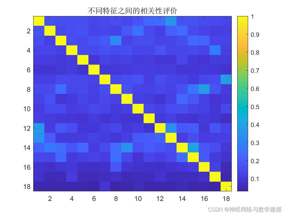 SSA-RF|樽海鞘算法优化随机森林的多变量回归预测|Matlab-CSDN博客