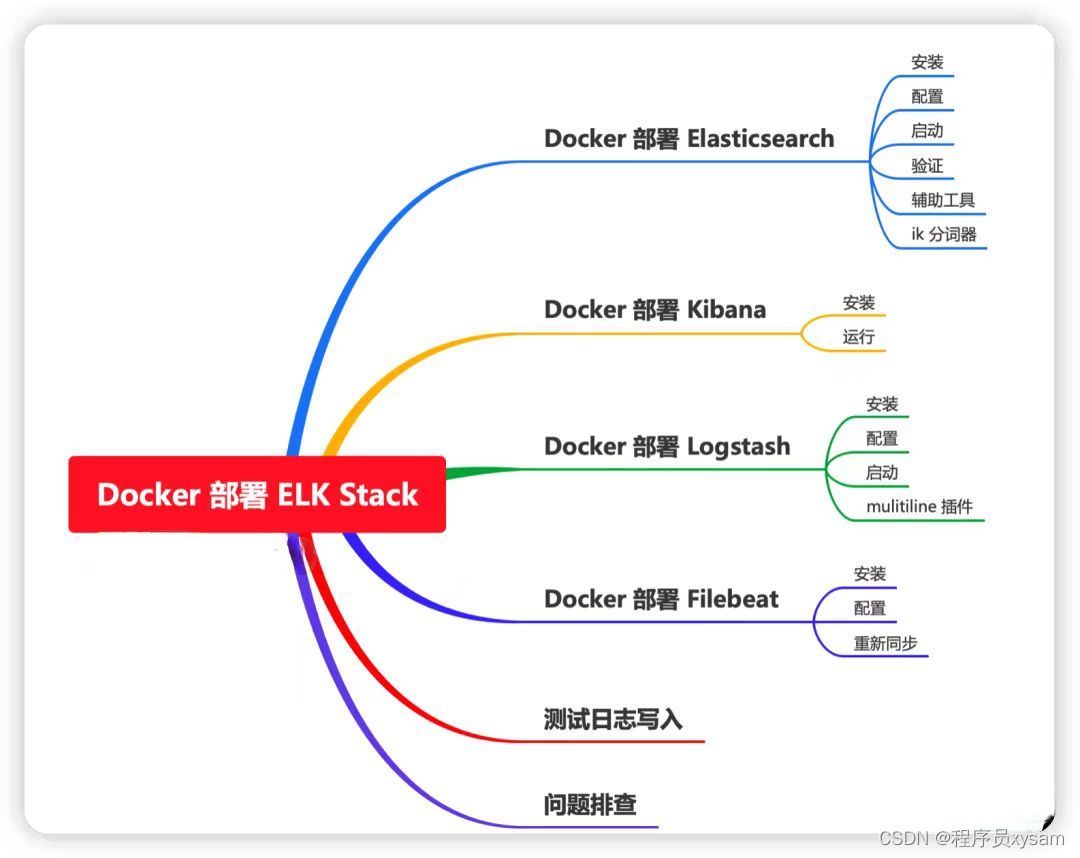 被一位读者赶超，手摸手 Docker 部署 ELK Stack_elk stack docker-CSDN博客
