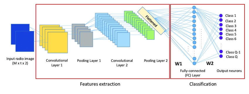 一文彻底搞懂CNN - 模型架构（Model Architecture）_cnn模型-CSDN博客