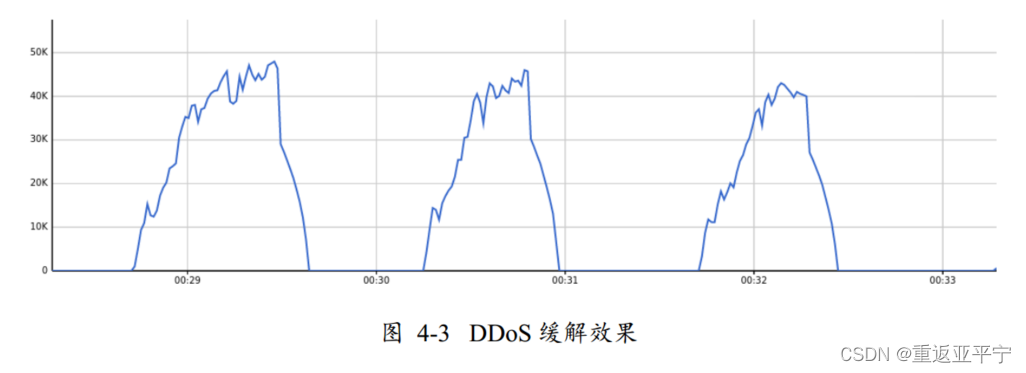 论文阅读笔记：基于 Mininet 的 DDoS 攻击和防御研究与实现_ddos设计毕设-CSDN博客