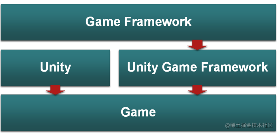 热乎的过万字GameFramework讲解笔记文档_gameframework是什么类库-CSDN博客