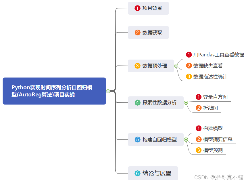 Python实现时间序列分析自回归模型(AutoReg算法)项目实战_python autoreg-CSDN博客