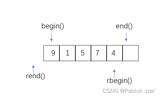 反向迭代器详解：rbegin()和rend()的底层实现与应用-CSDN博客
