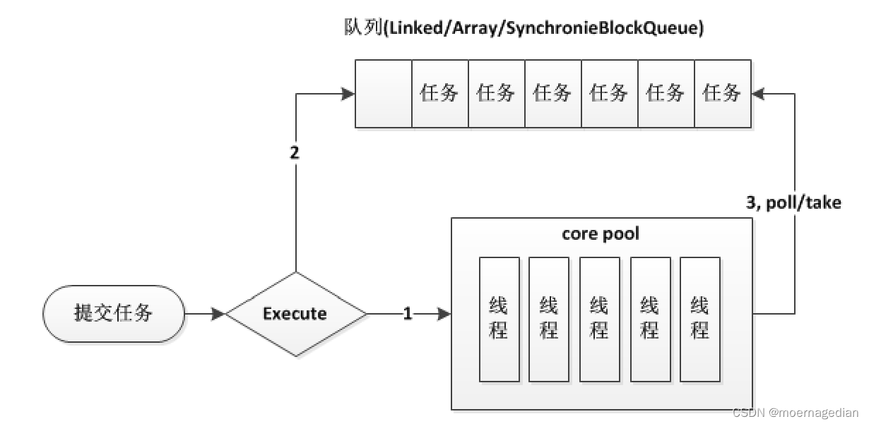线程池ForkJoinPool-CSDN博客