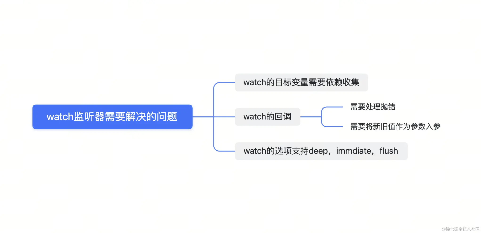 5步讲明Vue3 watch侦听器原理实现_vue3 watch 原理-CSDN博客