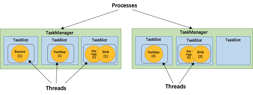 Flink原理（三）——Task（任务）、Operator Chain（算子链）和Slot（资源）_flink task-CSDN博客