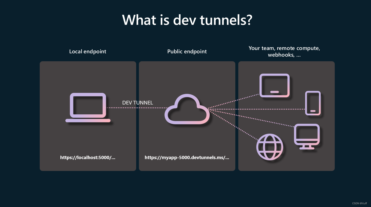 使用Microsoft Dev Tunnels实现内网穿透-CSDN博客