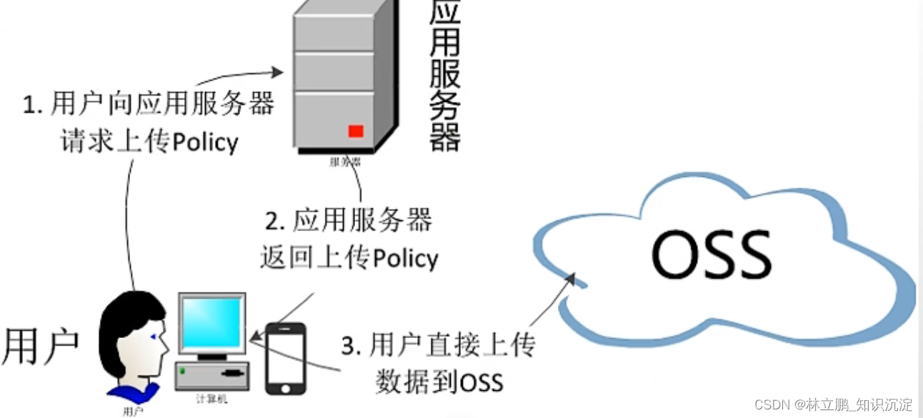 阿里云对象存储（OSS）方案设计与实现_对象存储技术方案-CSDN博客