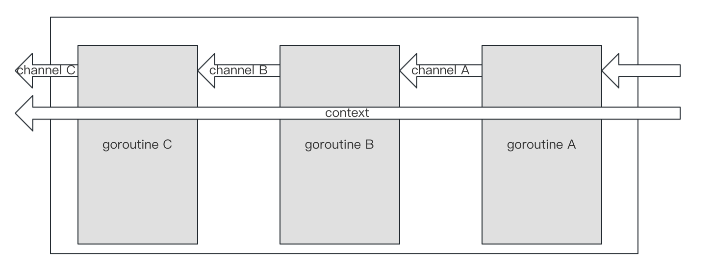 Golang 协程关闭——谁敢说没踩过坑golang 强制结束一个协程 Csdn博客 