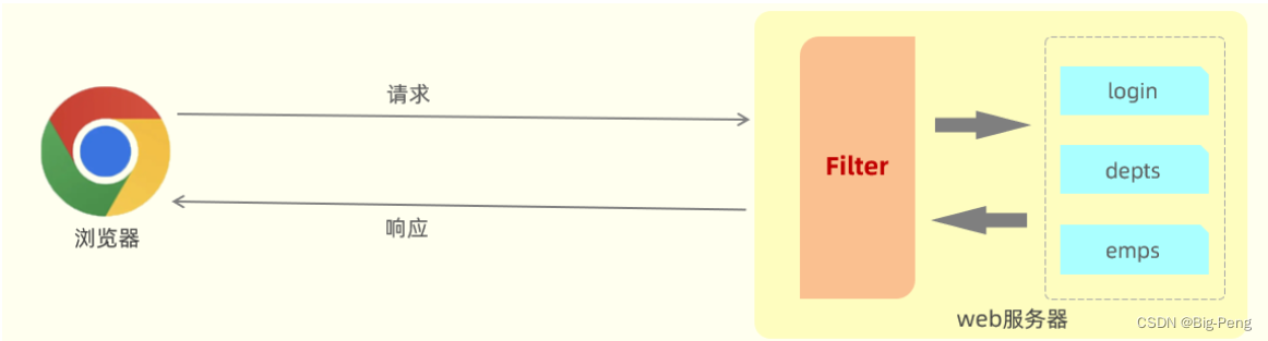 SpringBoot之过滤器Filter详解及登录校验_springboot filter-CSDN博客