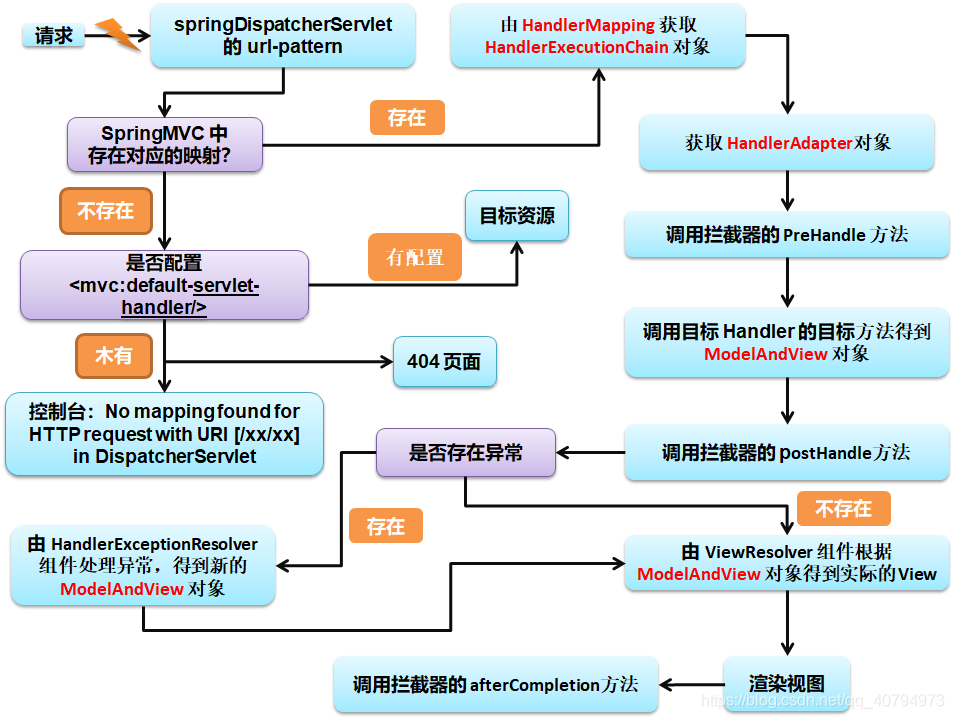 SpringMVC_源码分析_mv = ha.handle(processedrequest, response, mappedh-CSDN博客