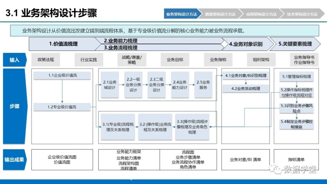 105页ppt 企业架构（业务架构、数据架构、应用架构、技术架构）设计实战手册华为企业架构设计方法及实例资料 105页 Csdn博客