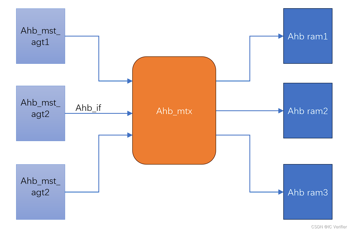 学习笔记1.AHB_mtx的uvm环境搭建_ahbmtx-CSDN博客