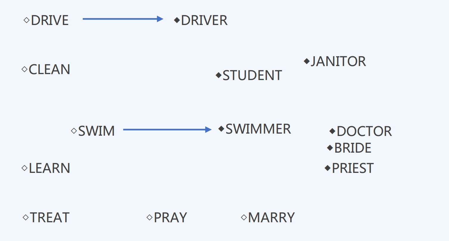 AI大模型企业应用实战(20)-RAG相似性检索的关键 - Embedding_rag 如何解决同义词问题-CSDN博客