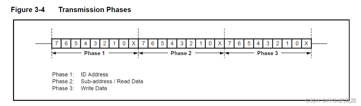 SCCB接口-CSDN博客