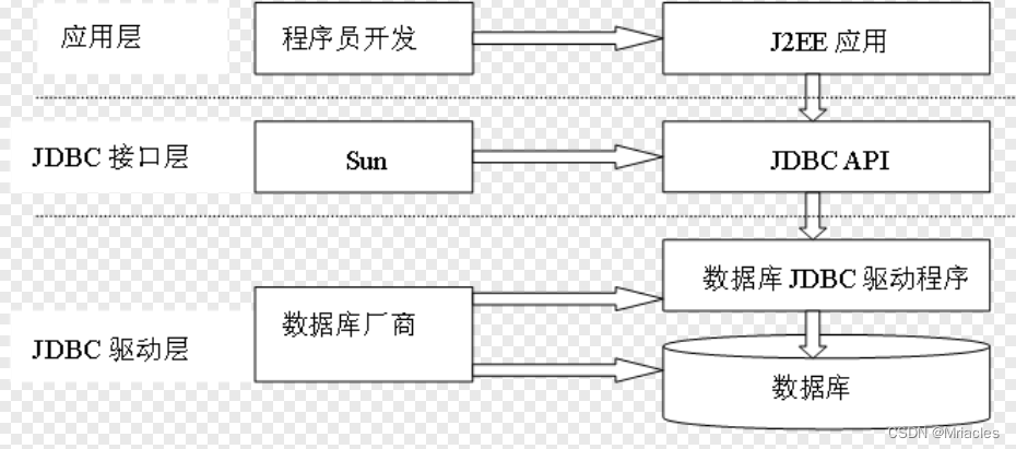 Java数据库编程：jdbc工作原理与使用示例 Csdn博客