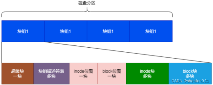 4.2 ext4_inode bitmap中有标记为-CSDN博客