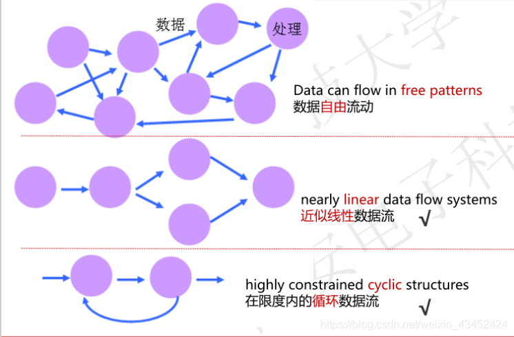 Data Flow style(数据流体系风格）_请简要分析课程视频中"基于 eclipse 重复代码检测工具"采用批处理体系结构风-CSDN博客