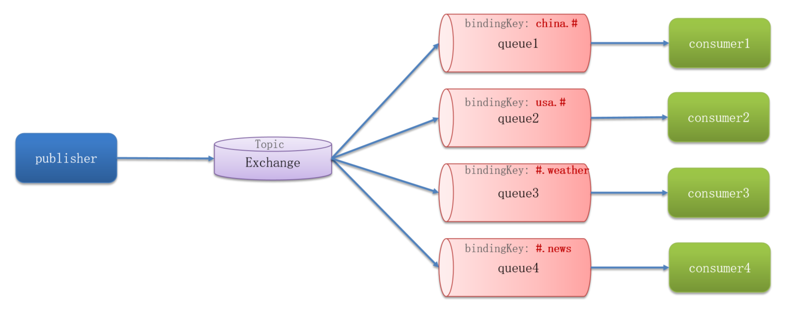 【Spring AMQP】基于 Spring AMQP 实现简单、工作队列模型，发布订阅模型 Fanout、Direct、Topic ，以及更改 AMQP 的消息转换器_springamqp ...