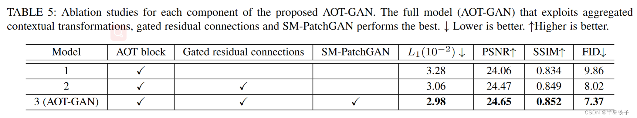 【图像修复】AOT-GAN《Aggregated Contextual Transformations for High-Resolution ...