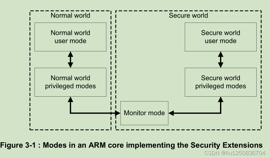 ARM 架构 Trust zone 介绍_arm trustzone-CSDN博客