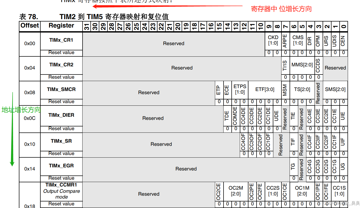 STM32大小端强转取内容_u16转化u8-CSDN博客