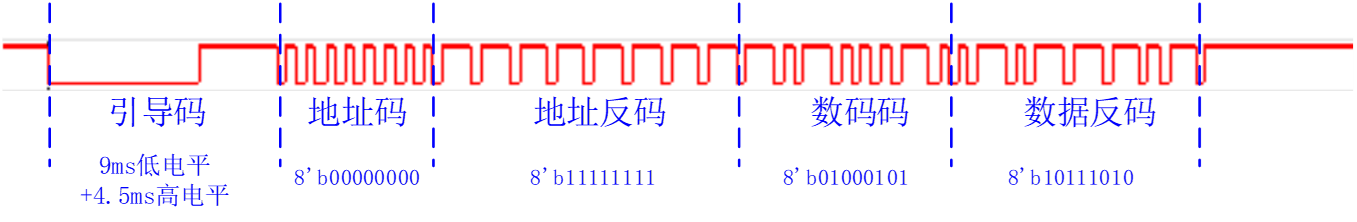 【红外遥控器】基于fpga的红外遥控verilog附代码及解析基于fpga的红外遥控系统设计 Csdn博客