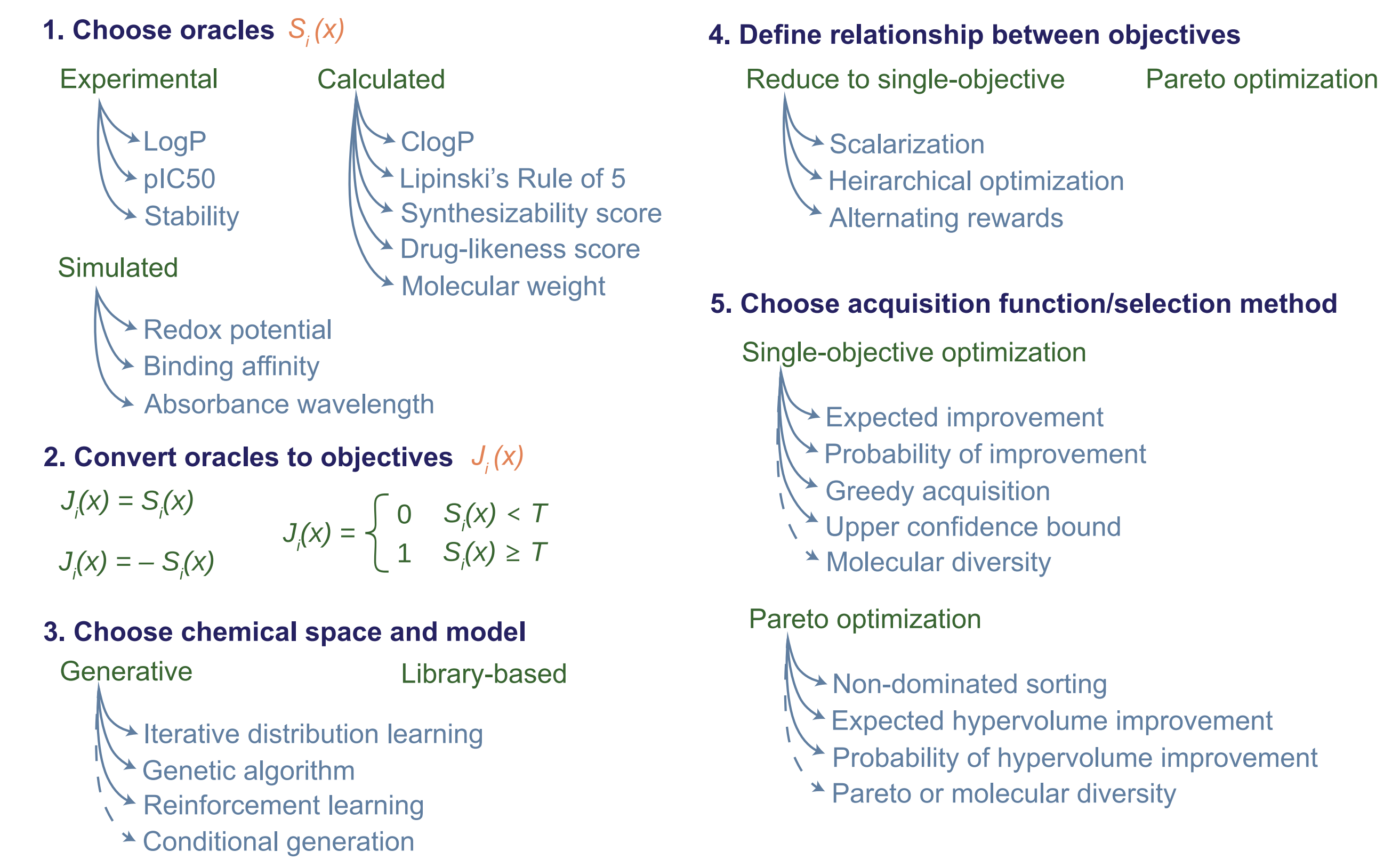 【Patterns 2023】（综述）Computer-aided multi-objective optimizationin small molecule discovery_满足多种准则 ...