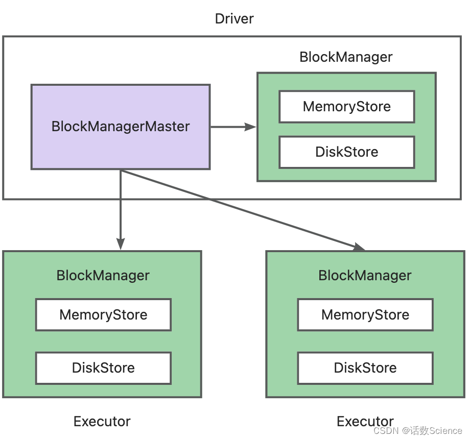 【Spark精讲】Spark存储原理_spark 表物流存储-CSDN博客