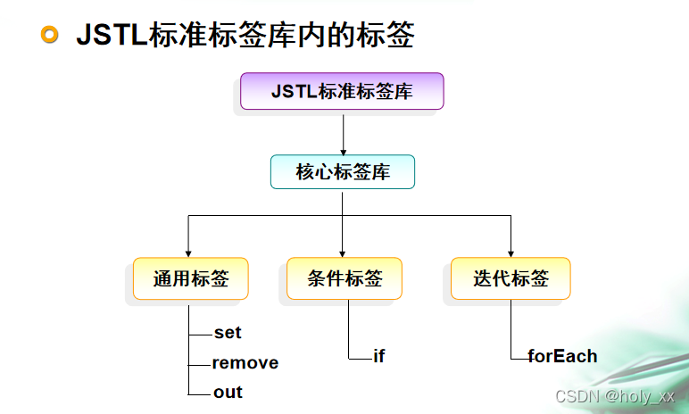 JSTL详解：使用与标准标签库实践-CSDN博客