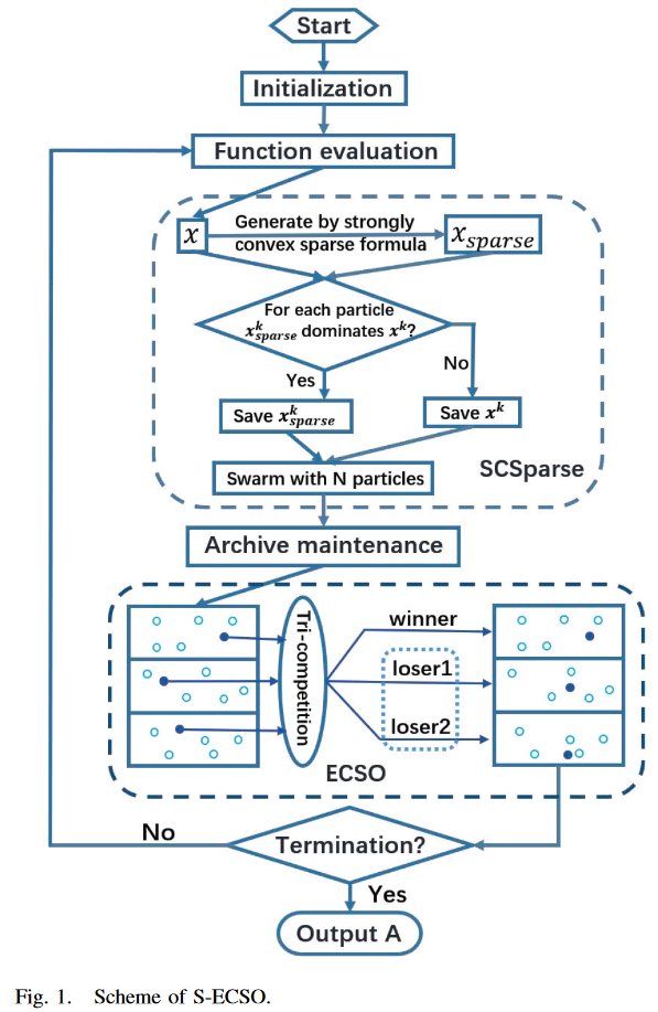 2022，TEVC，An enhanced competitive swarm optimizer with strongly convex sparse operator for LS ...