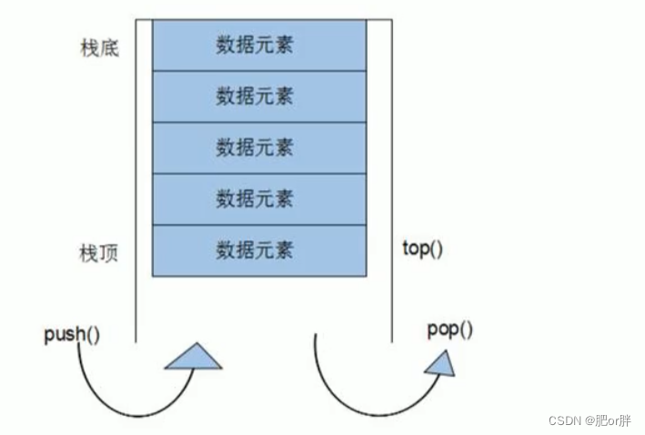 掌握stl中stack和queue的用法（零基础小白，全方面了解）queue和stack函数方法 Csdn博客
