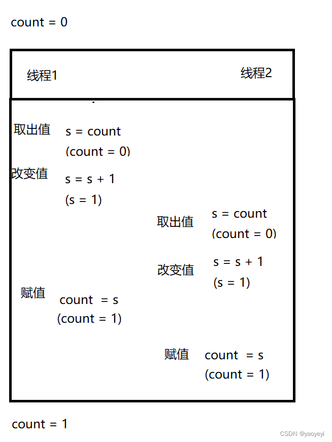 在java里线程不安全的原因,解决方法java中局部变量的线程安全问题 Csdn博客