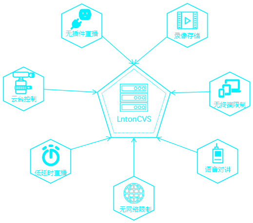 视频云存储平台LntonCVS国标视频平台功能和应用场景详细介绍-CSDN博客