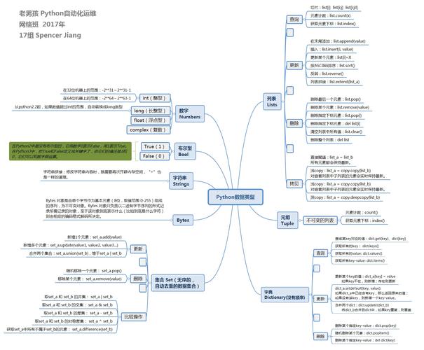 Python自动化运维快速入门python自动化运维教程自动化主站运维培训 Csdn博客