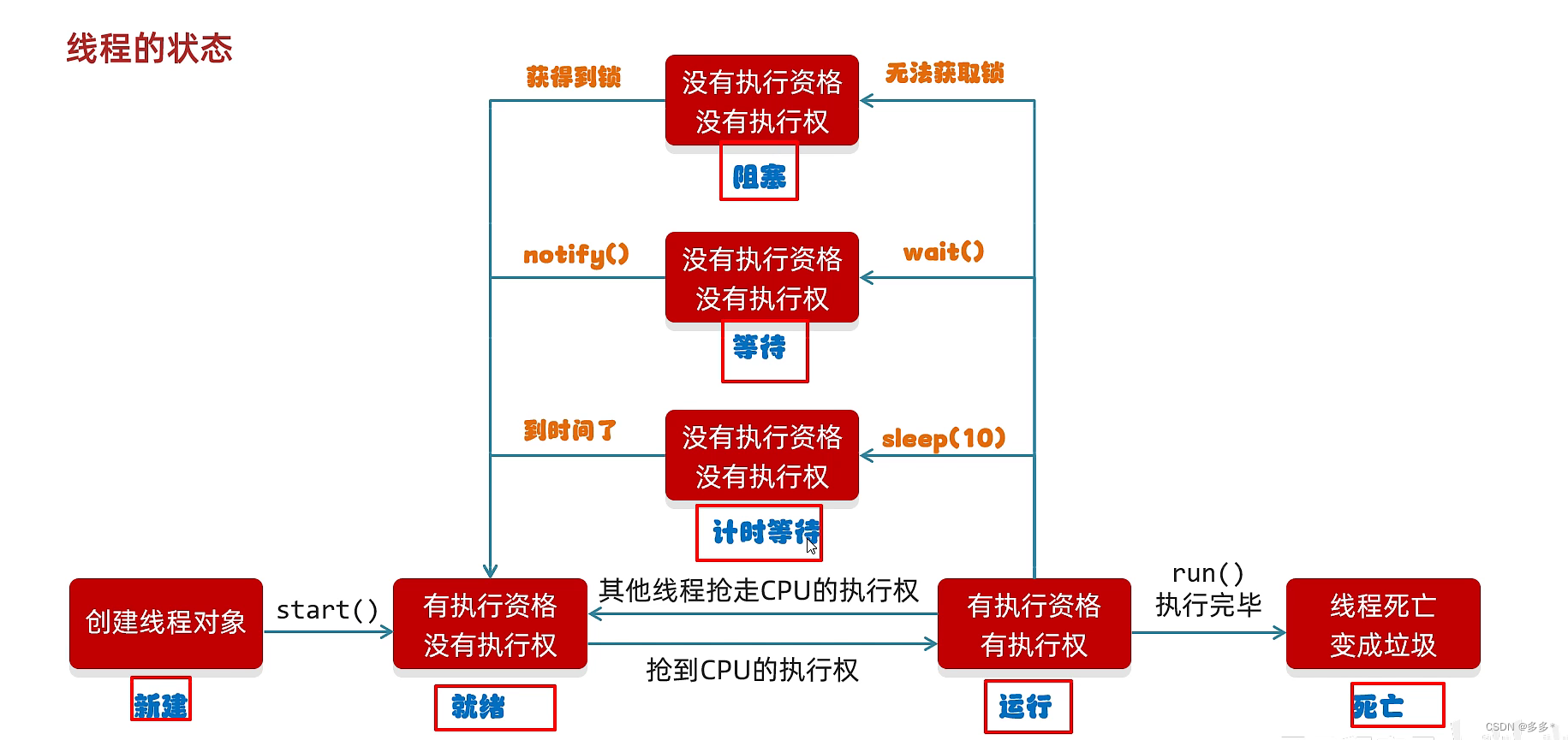 多线程的6个综合练习 多线程练习题 Csdn博客