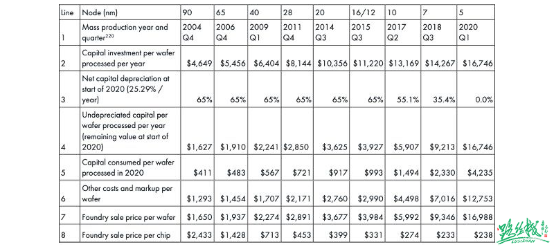 芯片设计流片、验证、成本的那些事_90nm流片费用-CSDN博客