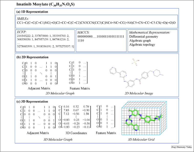 Drug Discov. Today2022 | Deep learning methods for molecular representation and property ...