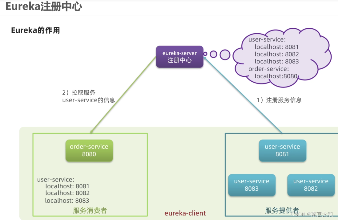 SpringCloud+RabbitMQ+Docker+Redis+搜索+分布式，系统详解springcloud_rocketmq springcloud redis 系统架构-CSDN博客