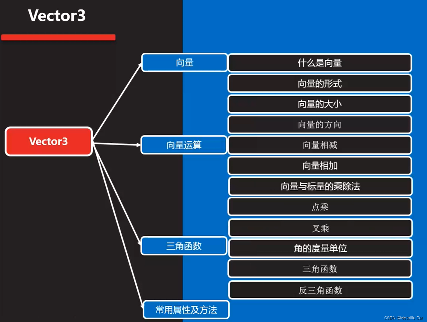Unity --- 三维数学 --- Vector类 --- 向量部分_unity magnitude-CSDN博客