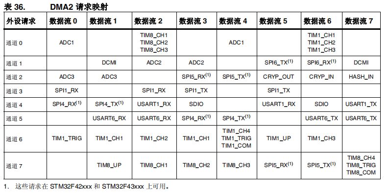 Stm32f429串口中断接收和发送，使用dma加空闲中断的方式 Csdn博客 